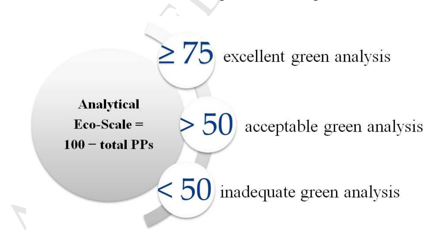 Equation for the calculation of analytical eco-scale and its