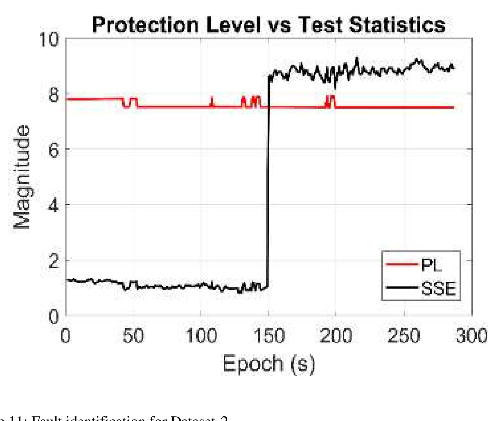 Figure 10 - Evaluation of the weighted least square based
