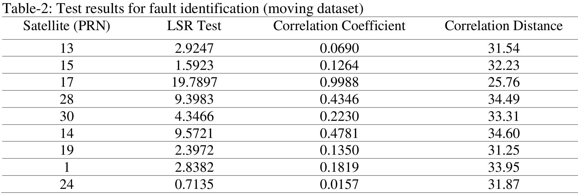 Table 2 - Evaluation of the weighted least square based