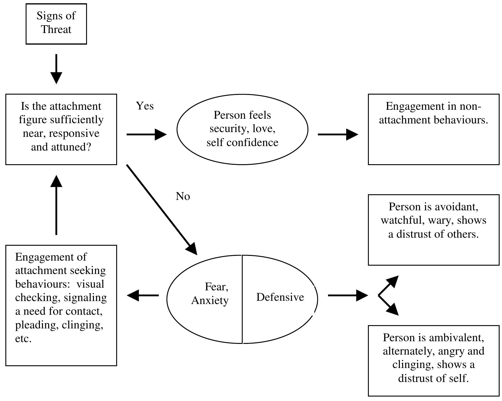 2 the attachment behavioural system adapted from clinton
