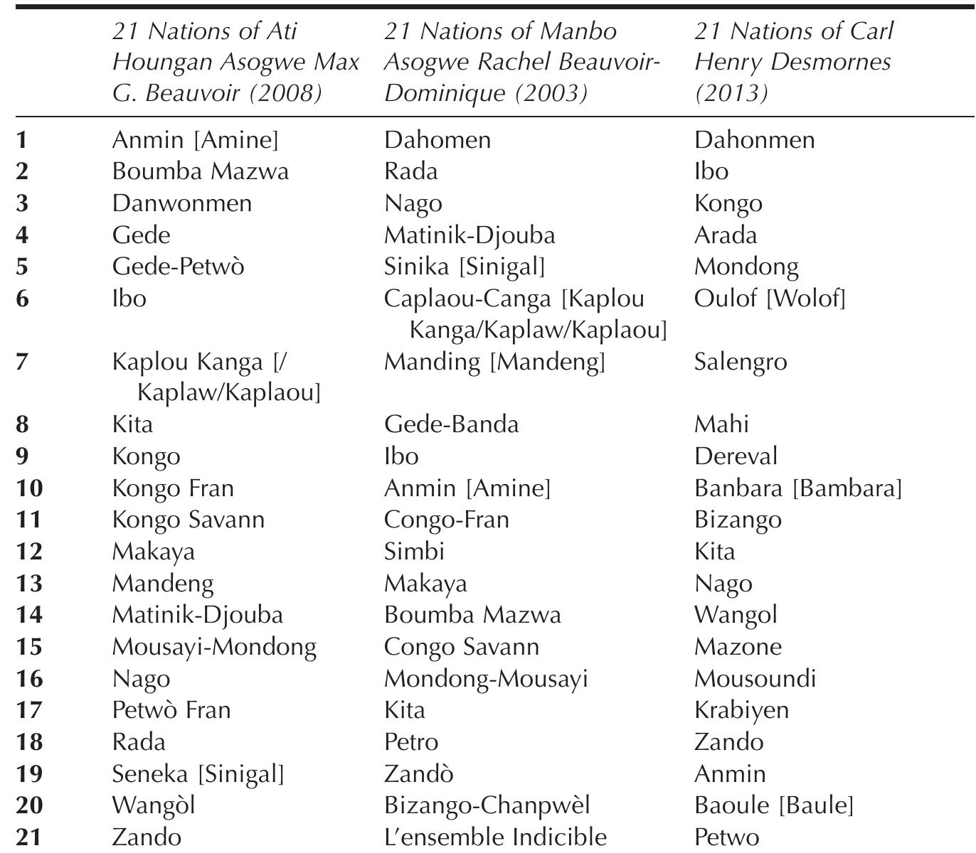 (PDF) An Assembly of Twenty-One Spirit Nations: The Pan-African ...