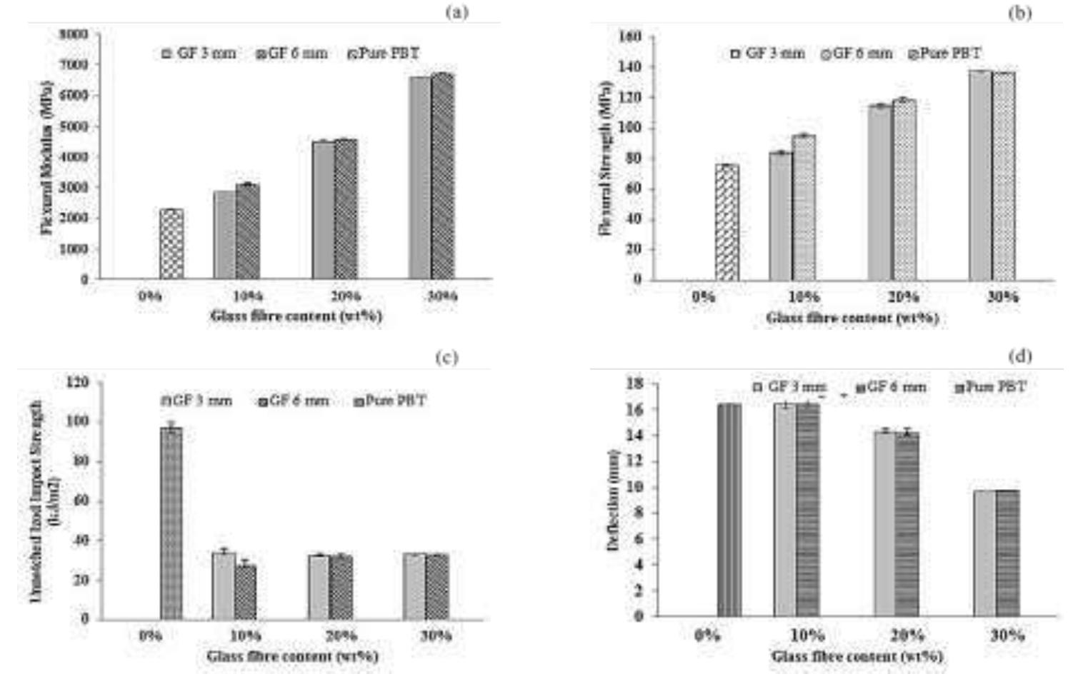 (a) flexural modulus (b) flexural strength (c) deflection