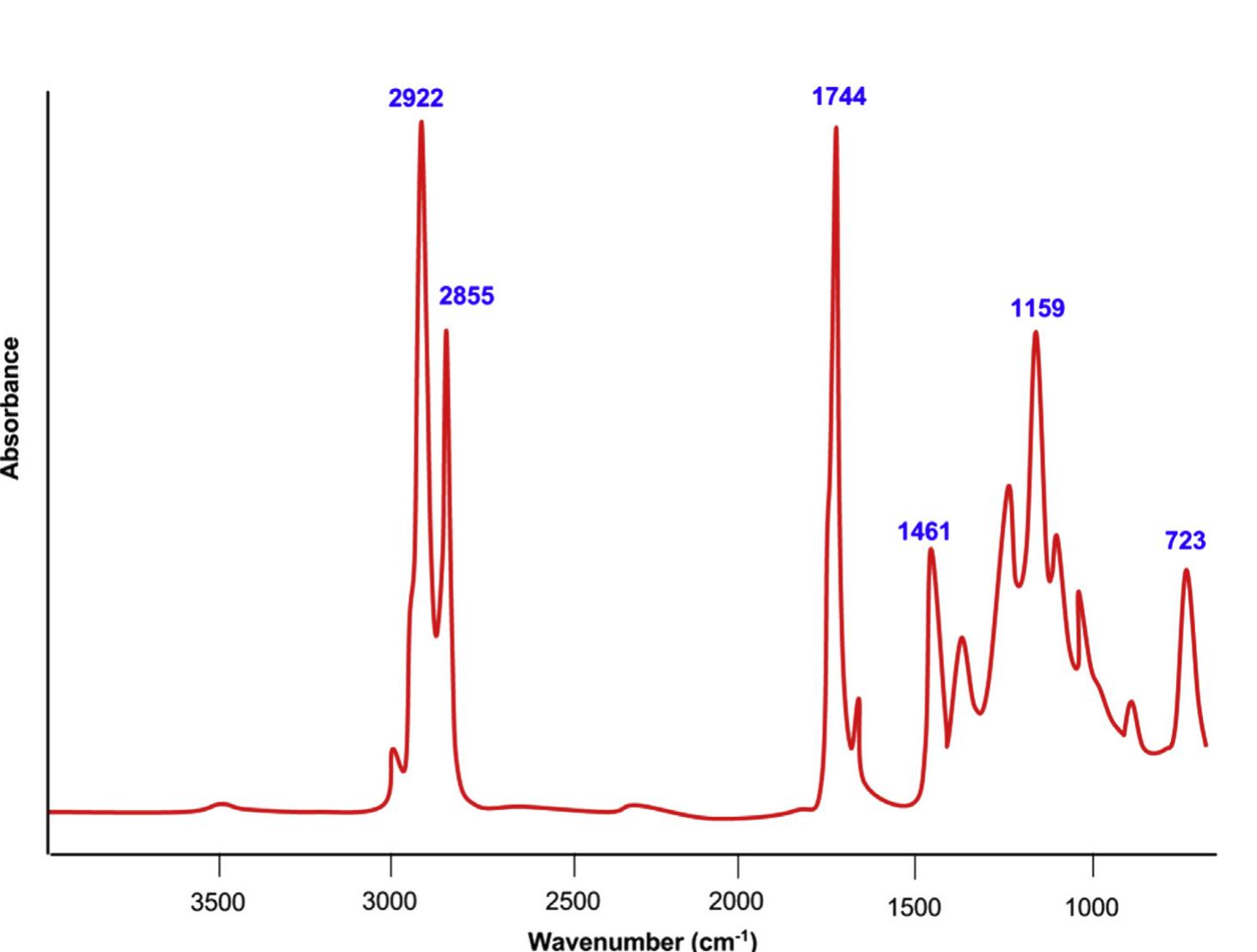 Ftir spectra of biodiesel fuel produced under optimal