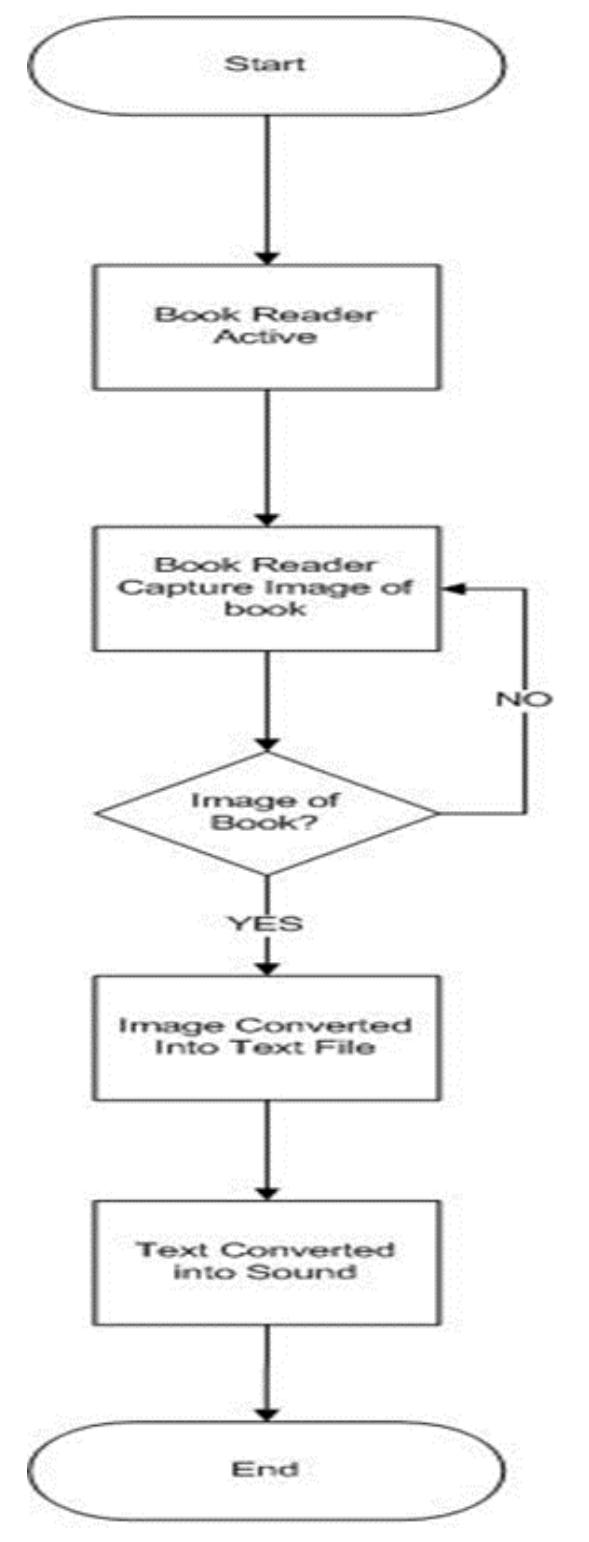 Flow chart for book reader using raspberry pi project.
