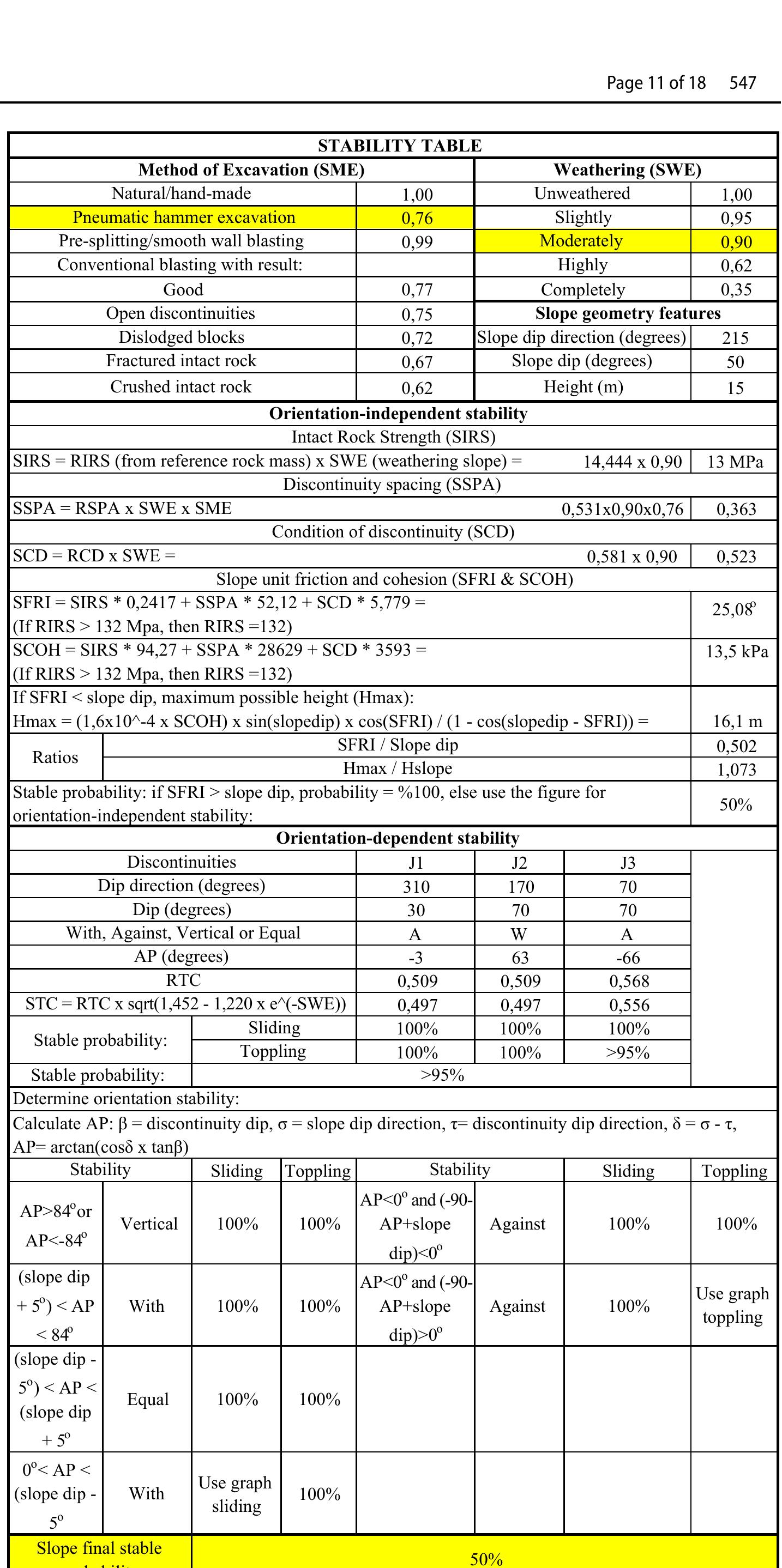 Table 4 - Assessment of rock slope stability with the