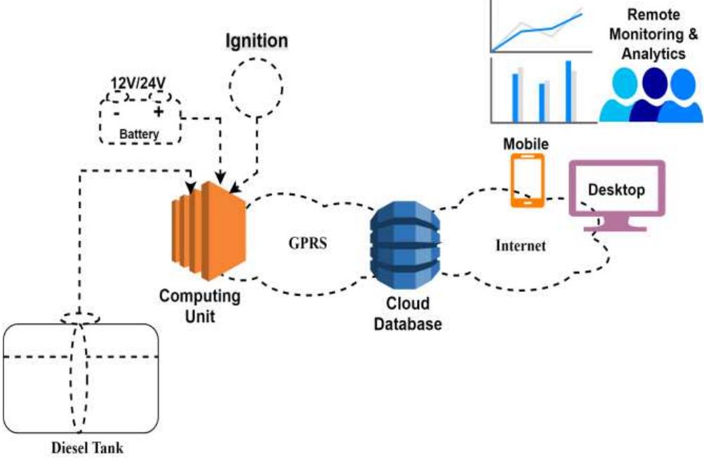 Architecture of remote fuel monitoring system.