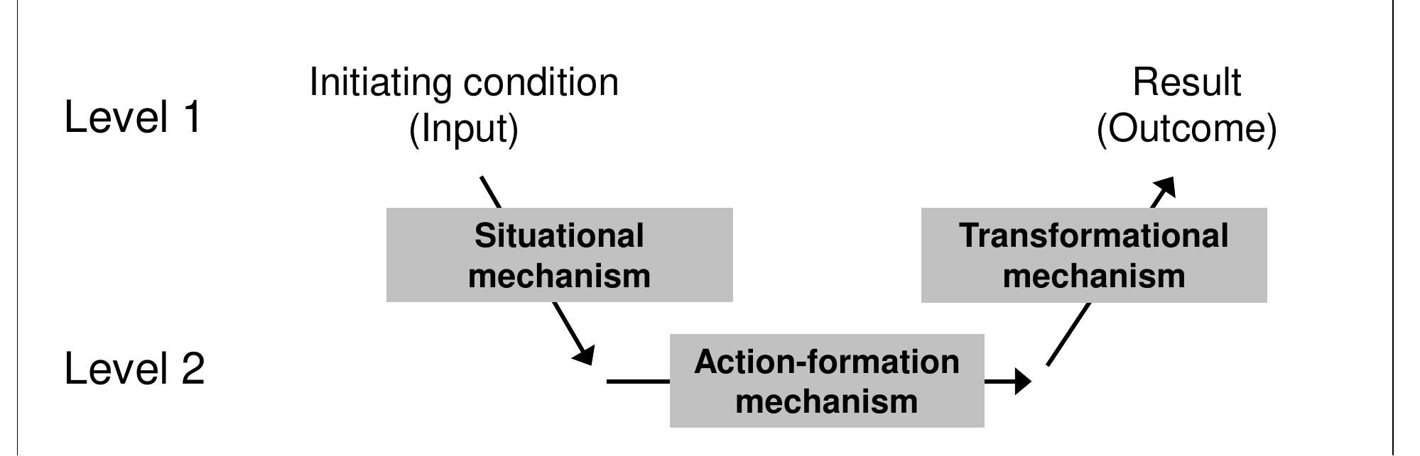|: different types of social mechanisms that form together a