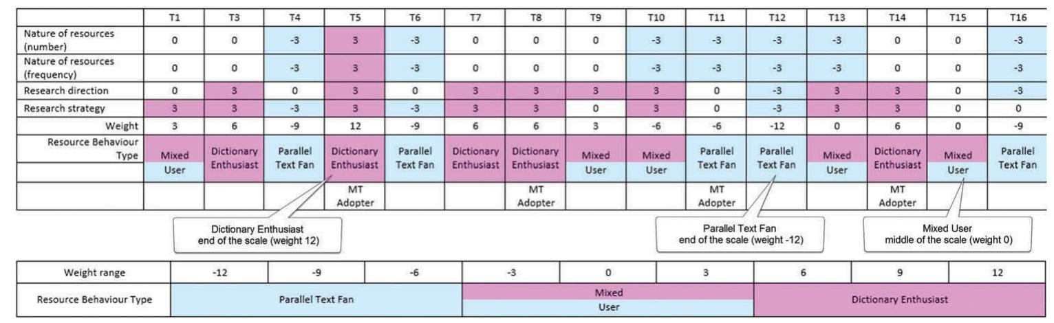 Heat map showing how resource behaviour types emerged from