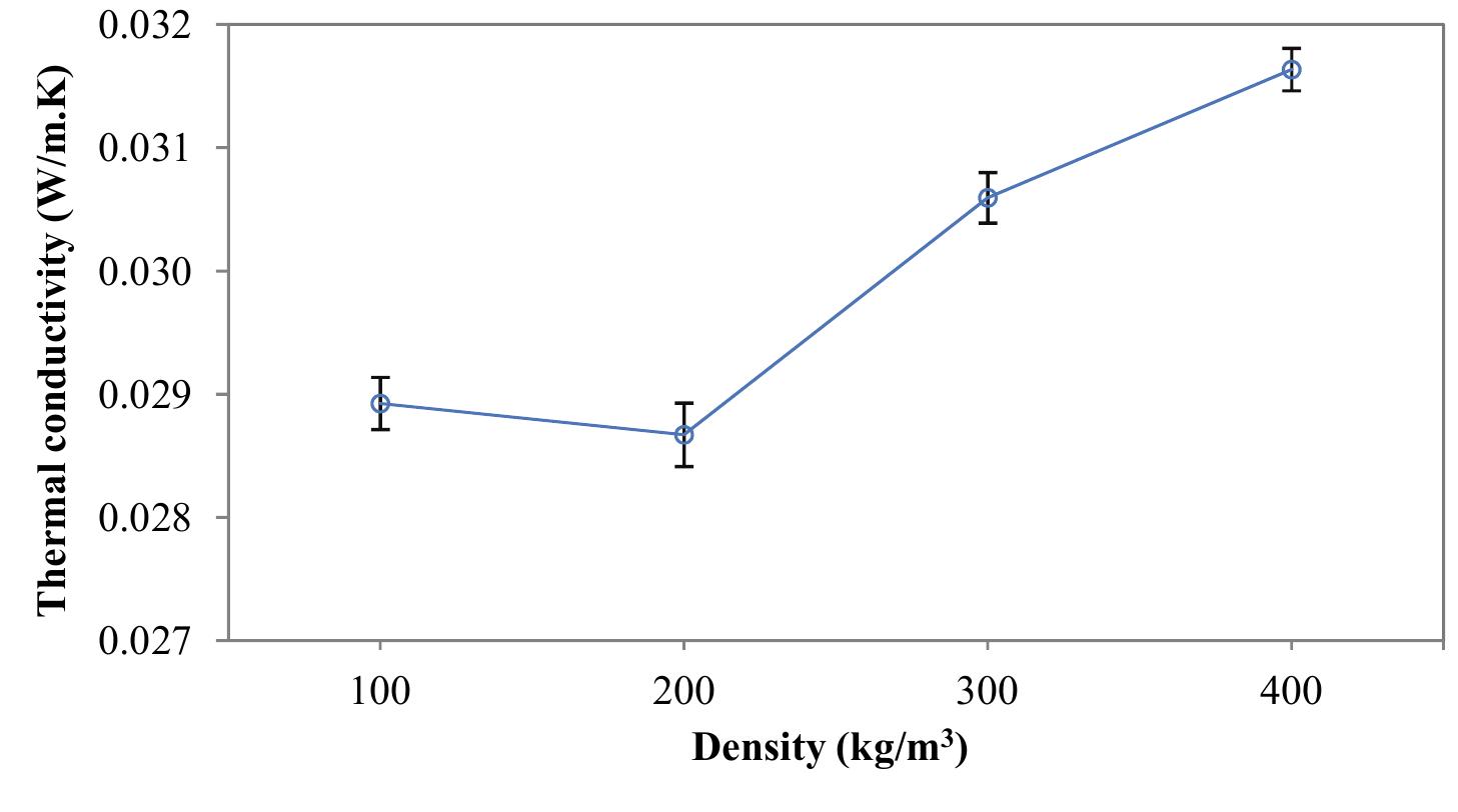 Thermal conductivity of corn husk fiber insulation as a