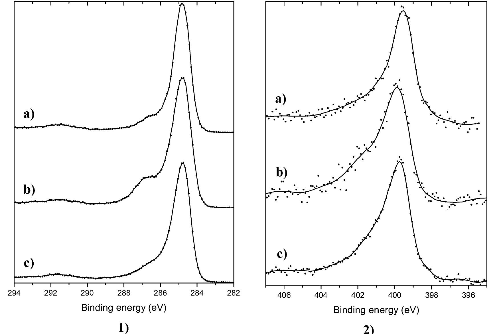 Xps (1) c(1s) and (2) n(1s) spectra of ps—pani (80/20)