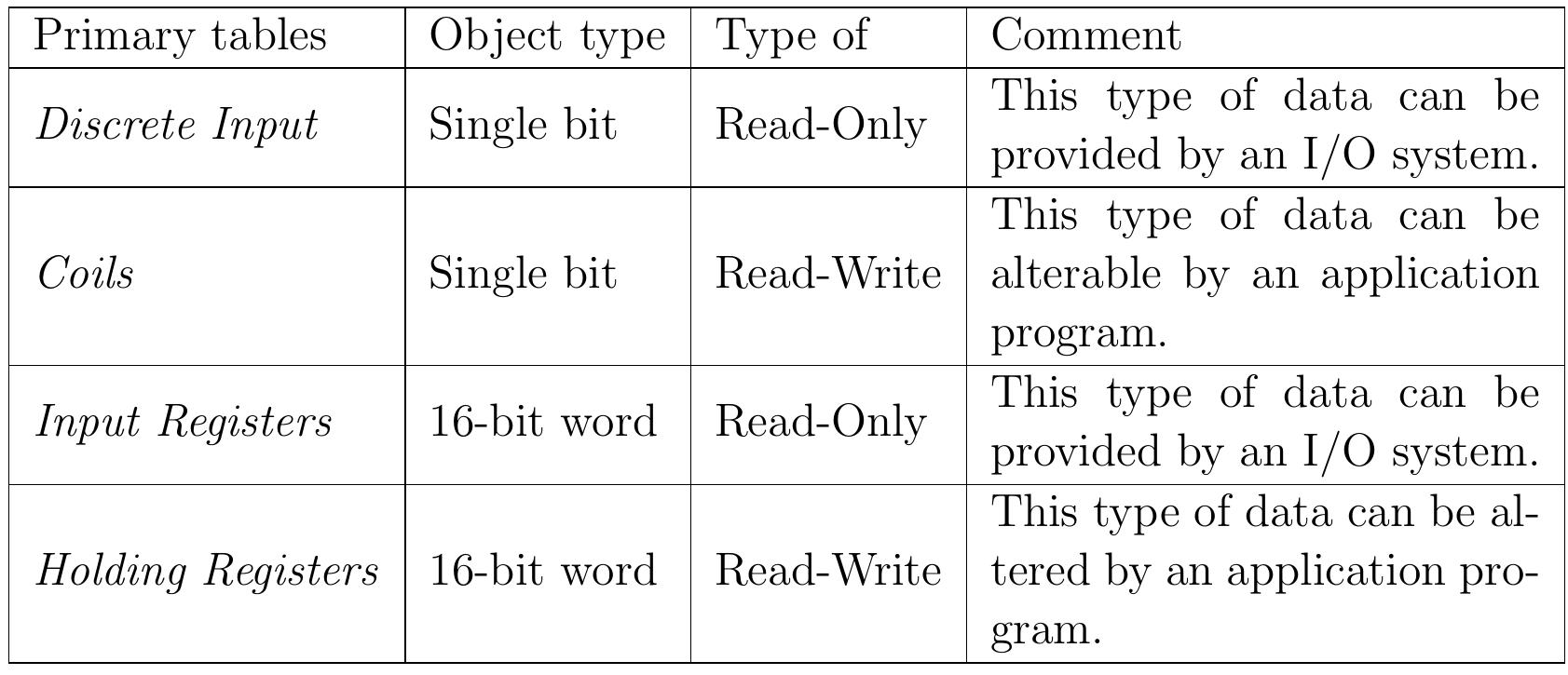 2: the four primary tables modbus bases its data model on