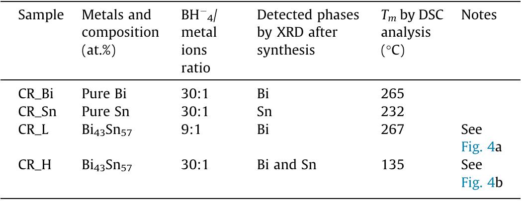 Bi, sn and bi-sn eutectic synthesized samples.