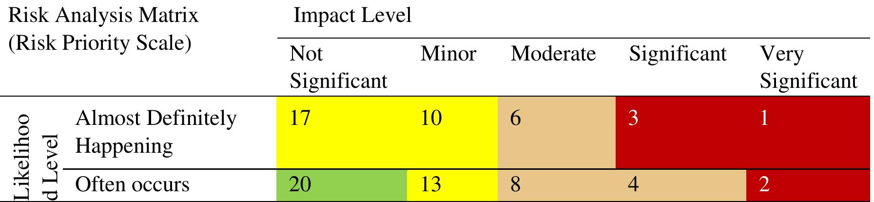 Risk management analysis based on iso 13000 at nc university