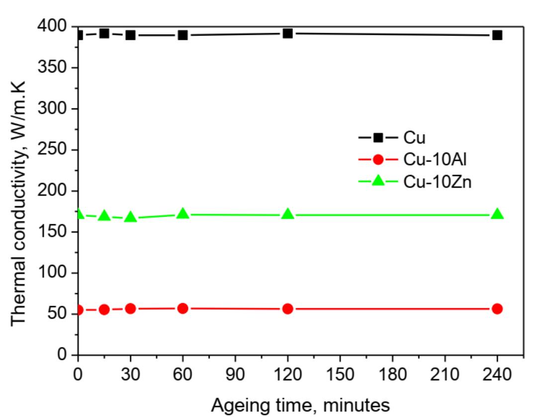-6: variation of thermal conductivity of the cast alloys
