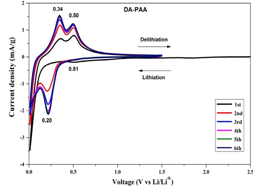 Cyclic voltammetry (cv) curves of the da-paa binder