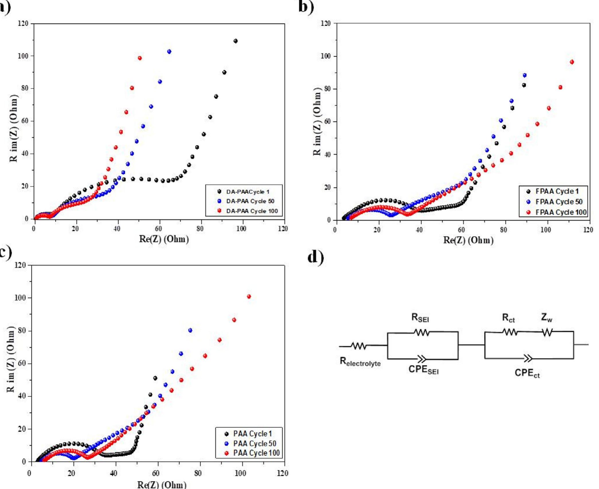 Electrochemical impedance spectra of the (a) si@da-paa, (b)
