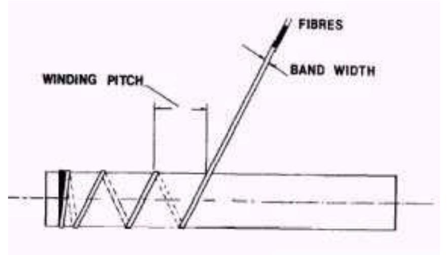 Presentation of coupled helical winding of layers 3) polar