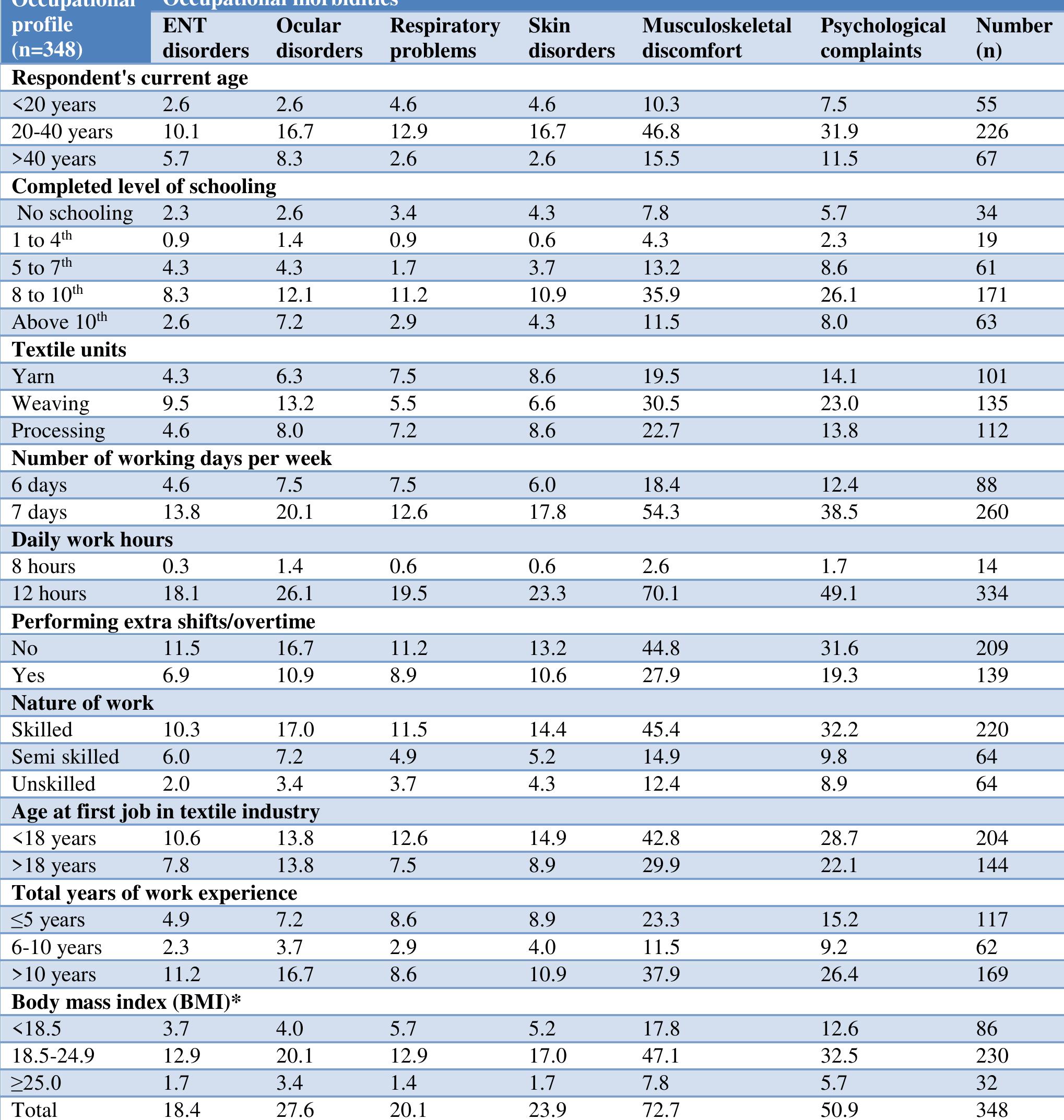 Body mass index (bmi)*: less than 18.5 bmi are underweight,