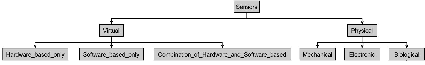 The taxonomy of sensors. = _ we propose the categorization