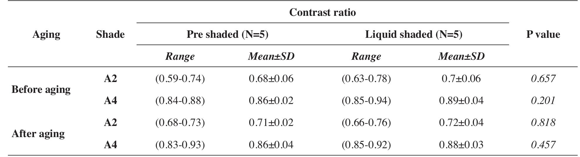 Table 2 - Effect of Shading Techniques & Chemical Aging on