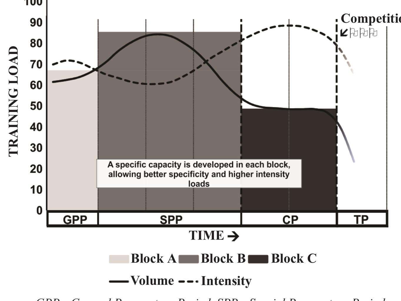 (PDF) Comparison of Periodization Models: A Critical Review with ...