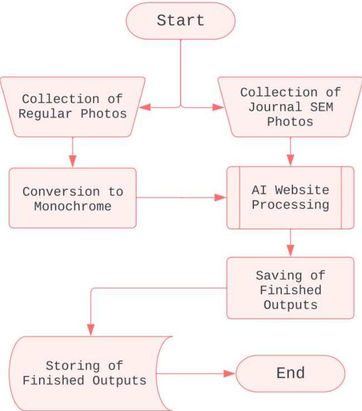 The process flowchart for the experiment.