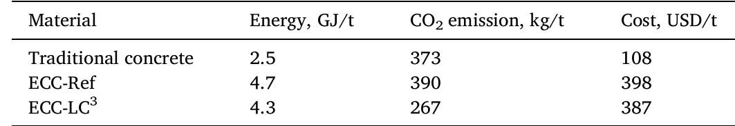 Environmental and economic impacts of ecc made with lc®.