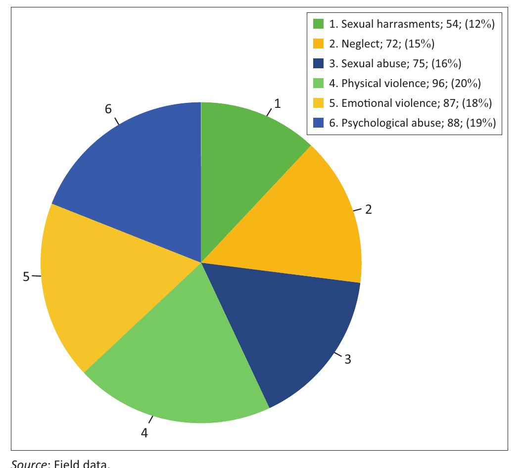 Forms of gender-based violence cases. from the graph on