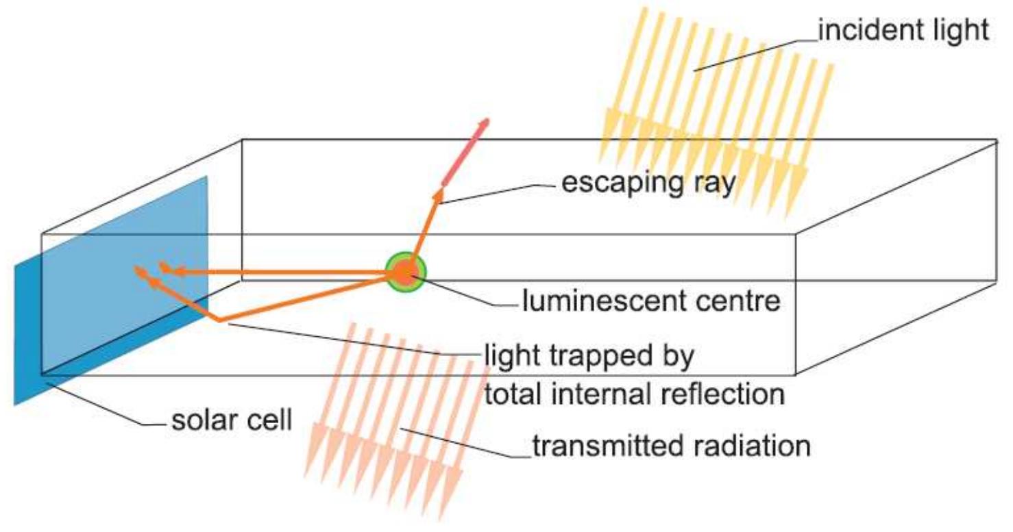 Mechanism of action of solar concentrators [203]. recent