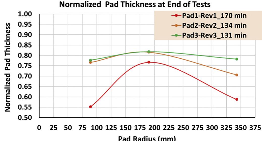 Normalized total pad thickness with confocal microscopy for