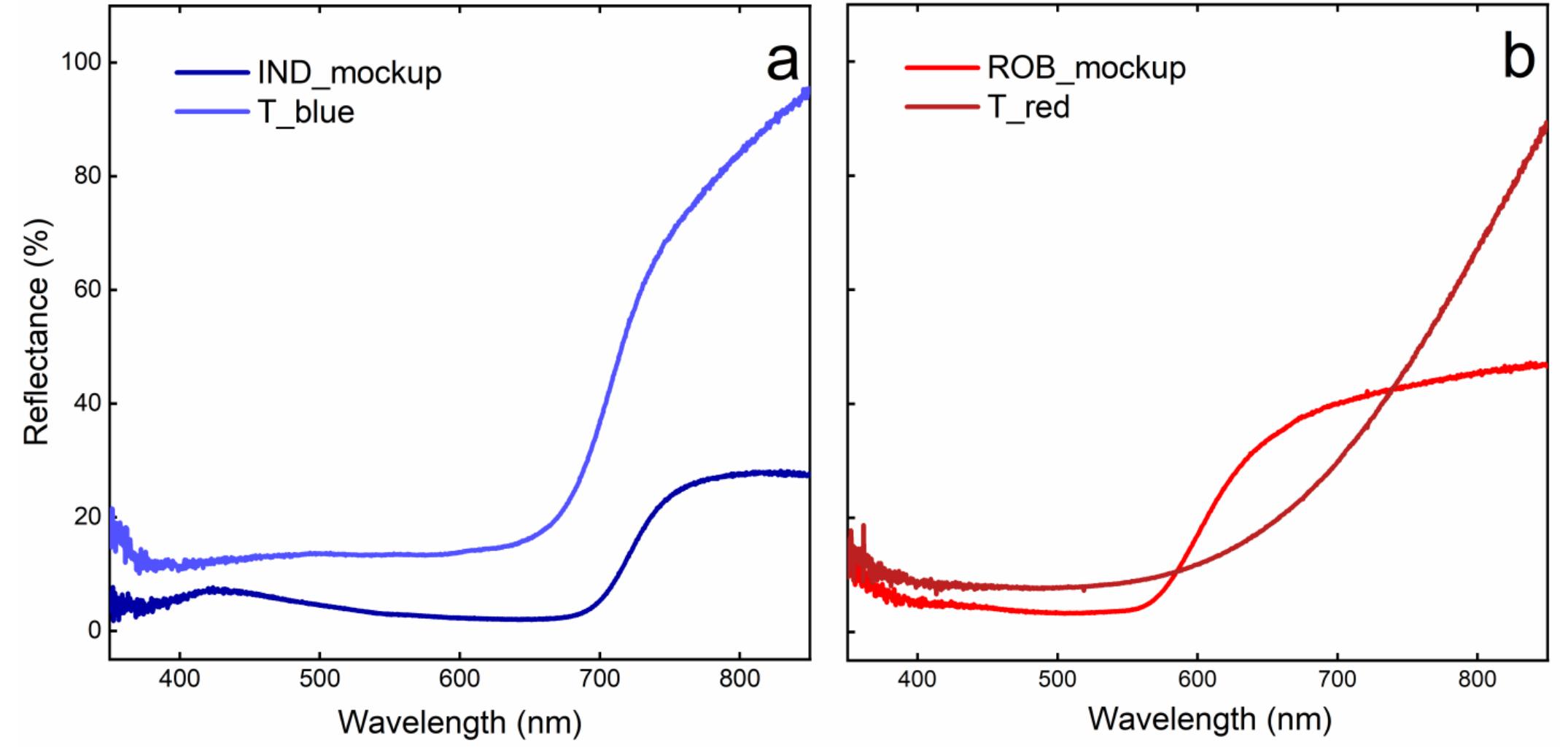(a) comparison between fors spectra of indigo mockup (dark