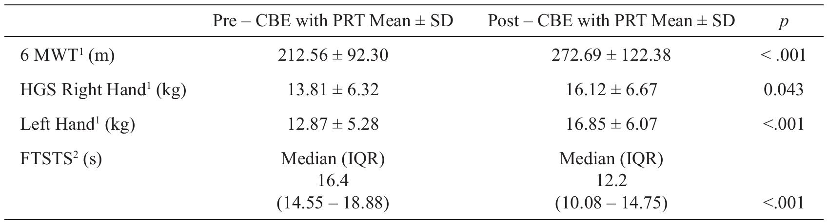 Comparison of 6mwt, hgs and ftsts at baseline (pre-cbe) and