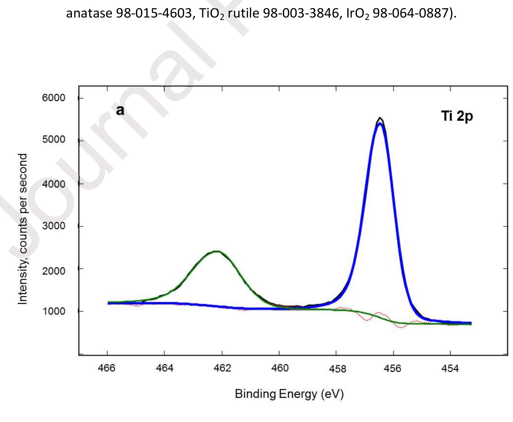 Figure 4 - Photodeposited IrO2 on TiO2 support as a catalyst