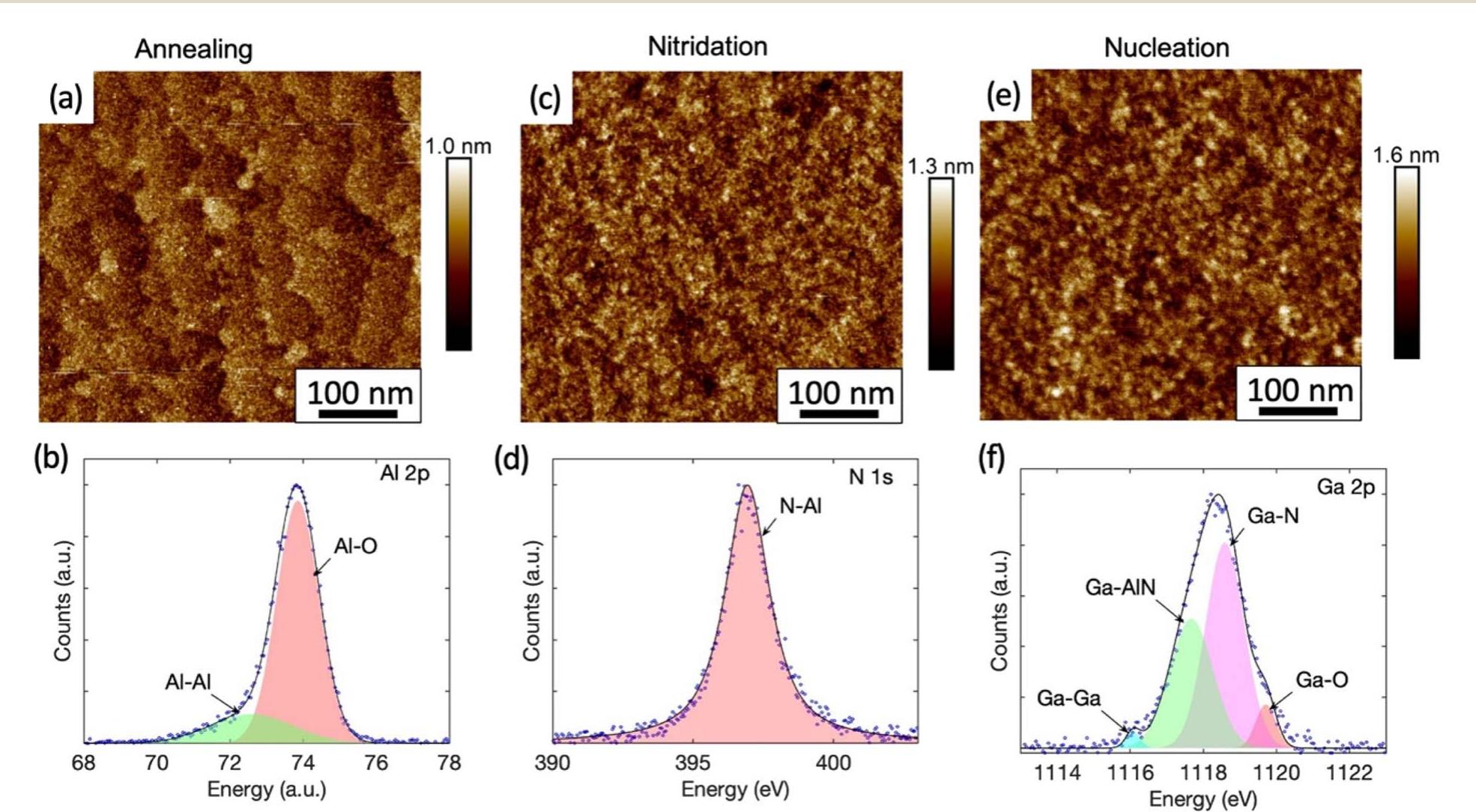 The afm image (a) and the xps spectra of al 2p (b) from the