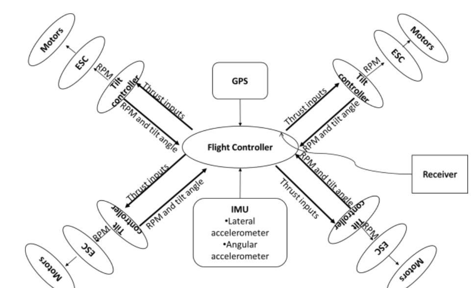 Block diagram illustrating the functional relationships in