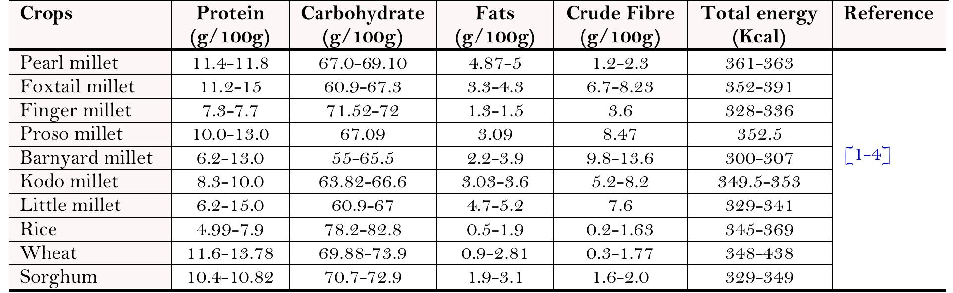 Macronutrient contents of millets with major cereals rice