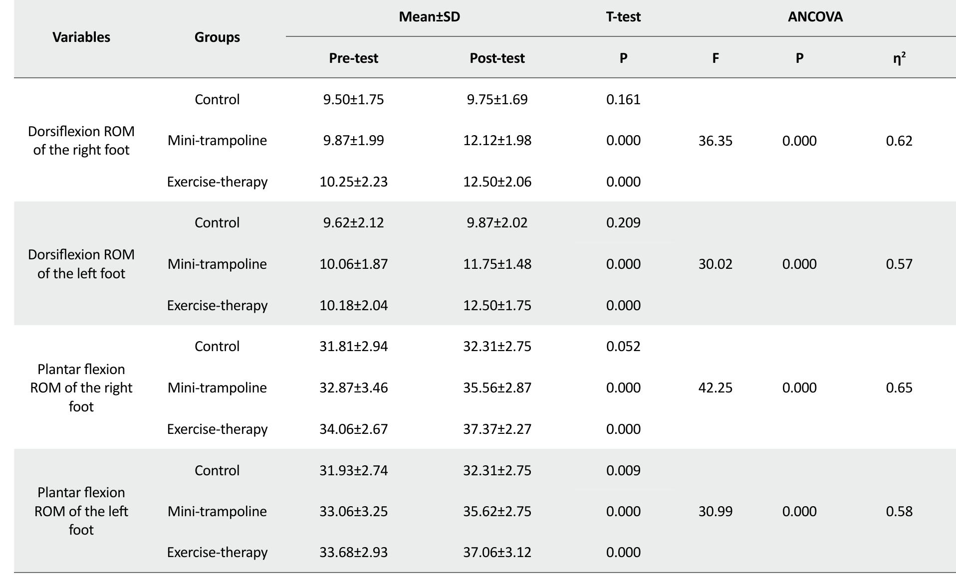 Rom: range of motion; ancova: analysis of variance. table 3.