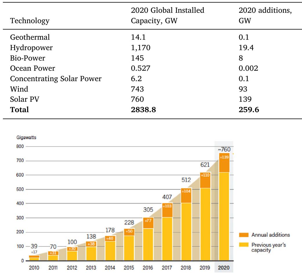 Renewable power capacities ant the end of 2020, and