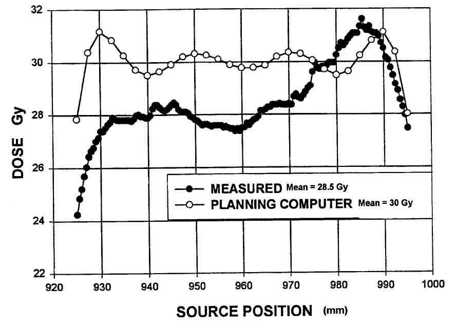 Measured-dose distribution against computer-calcu- lated