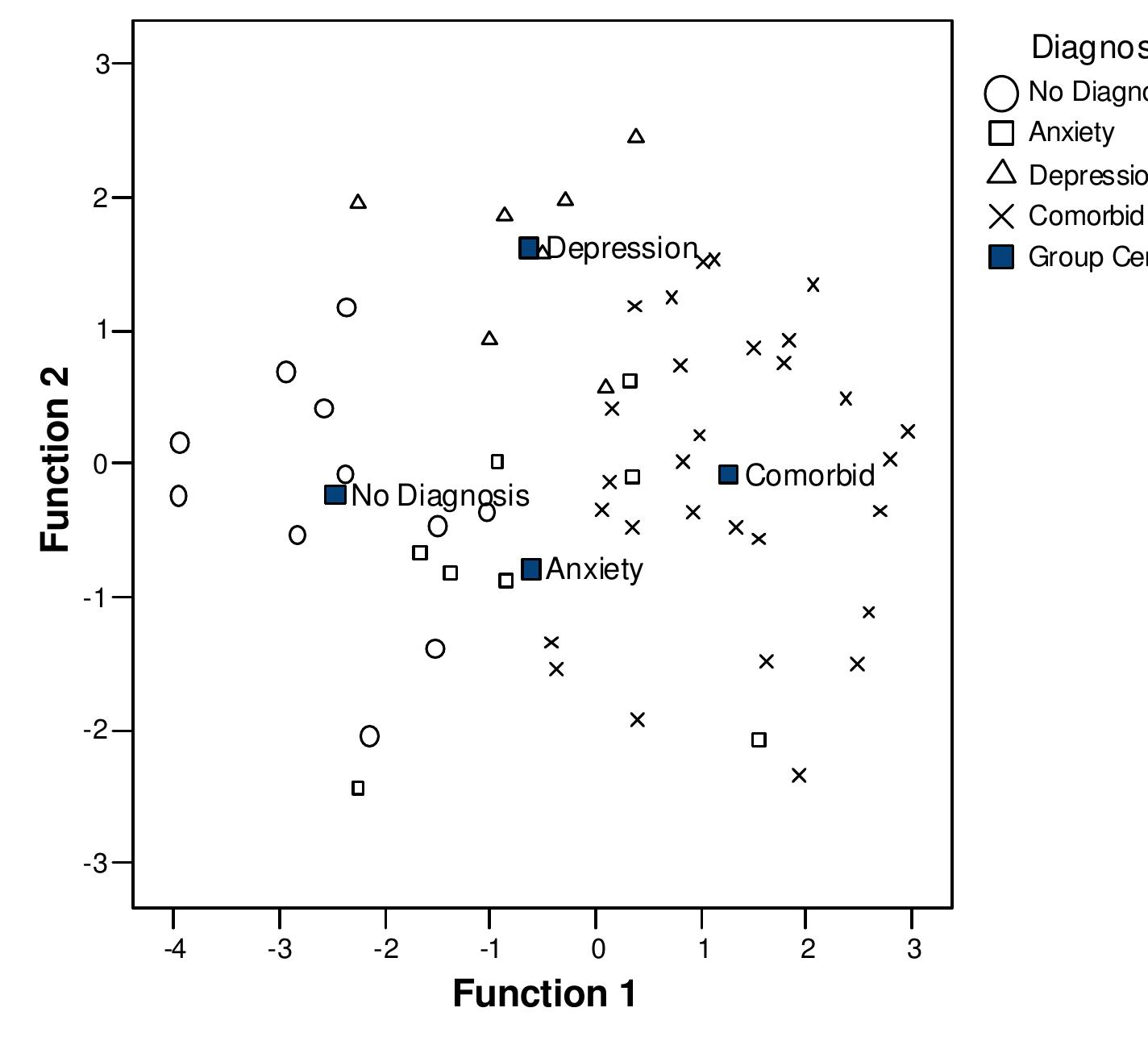 Figure 21 - The tripartite model of anxiety and depression: