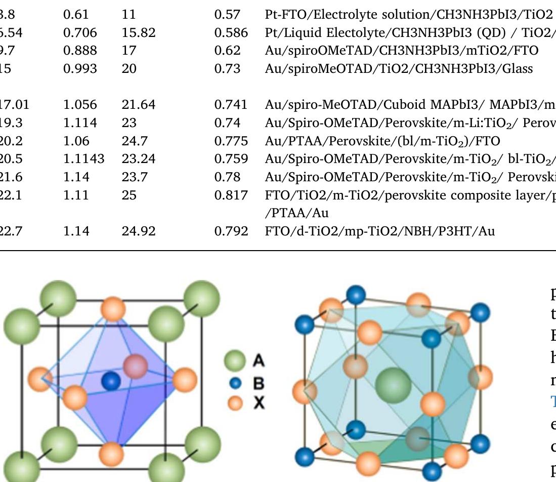 Abx3 perovskite structure showing (left) bx¢ octahedral and