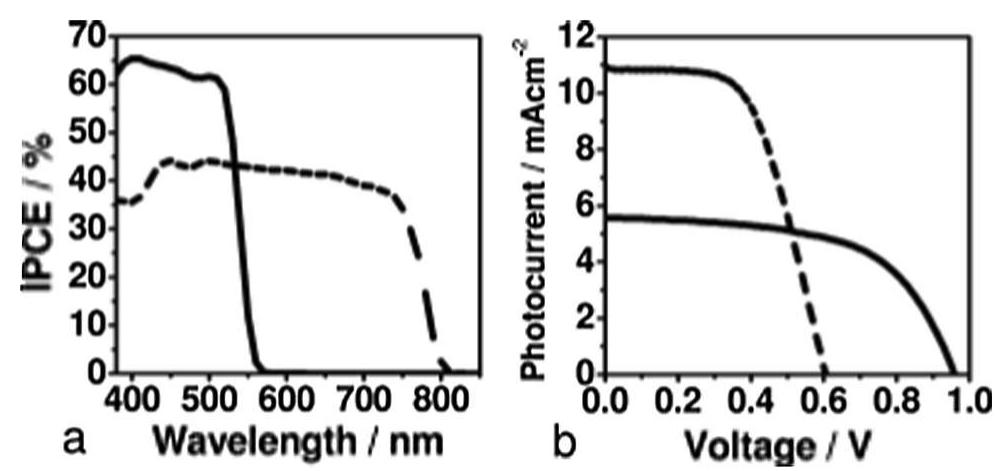 (a) ipce action spectra for photoelectrochemical cells using