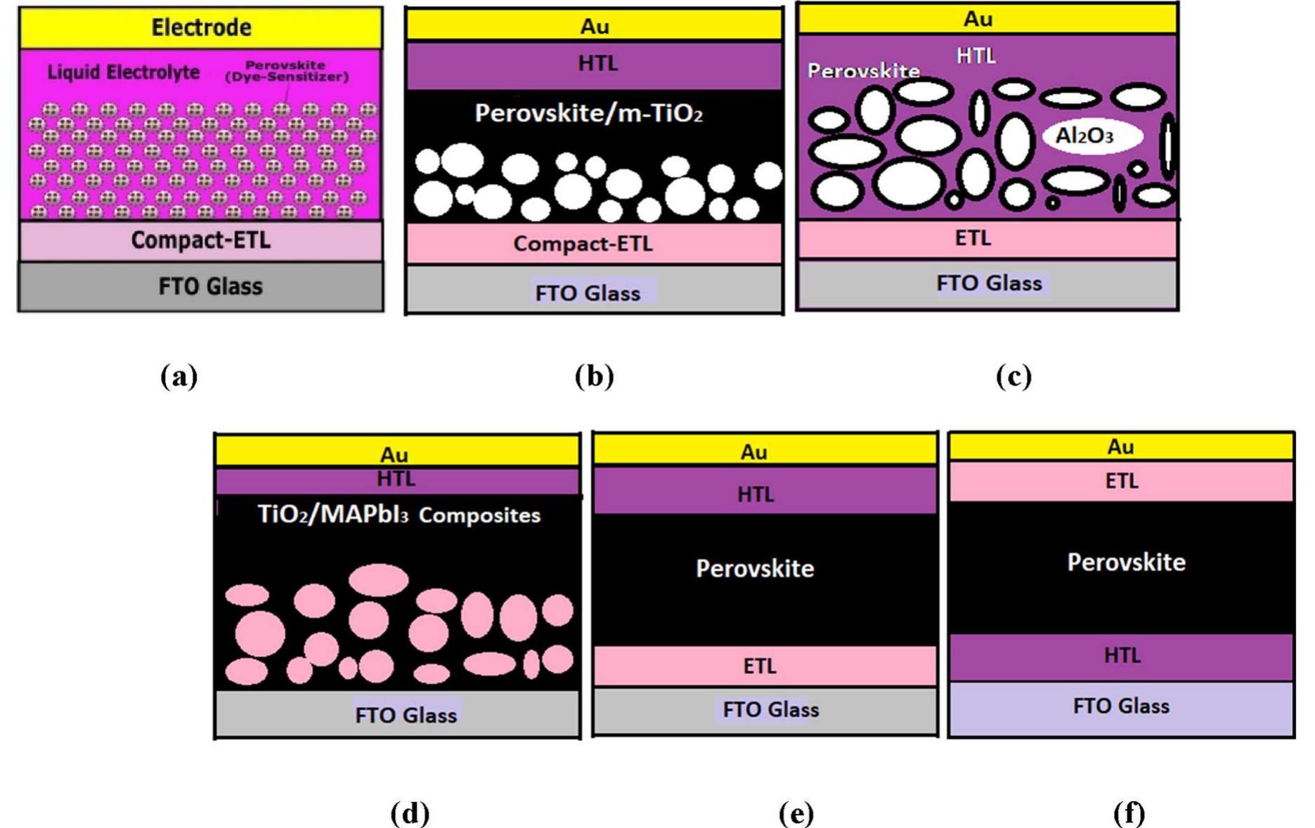 Device architecture cross section: (a) dssc (b) mesoporous
