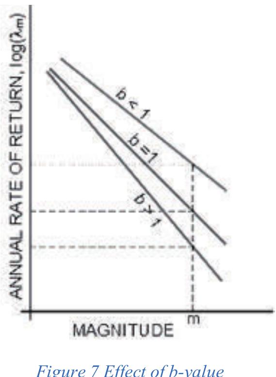 Figure 9 - Seismic Hazard Maps of Bangladesh