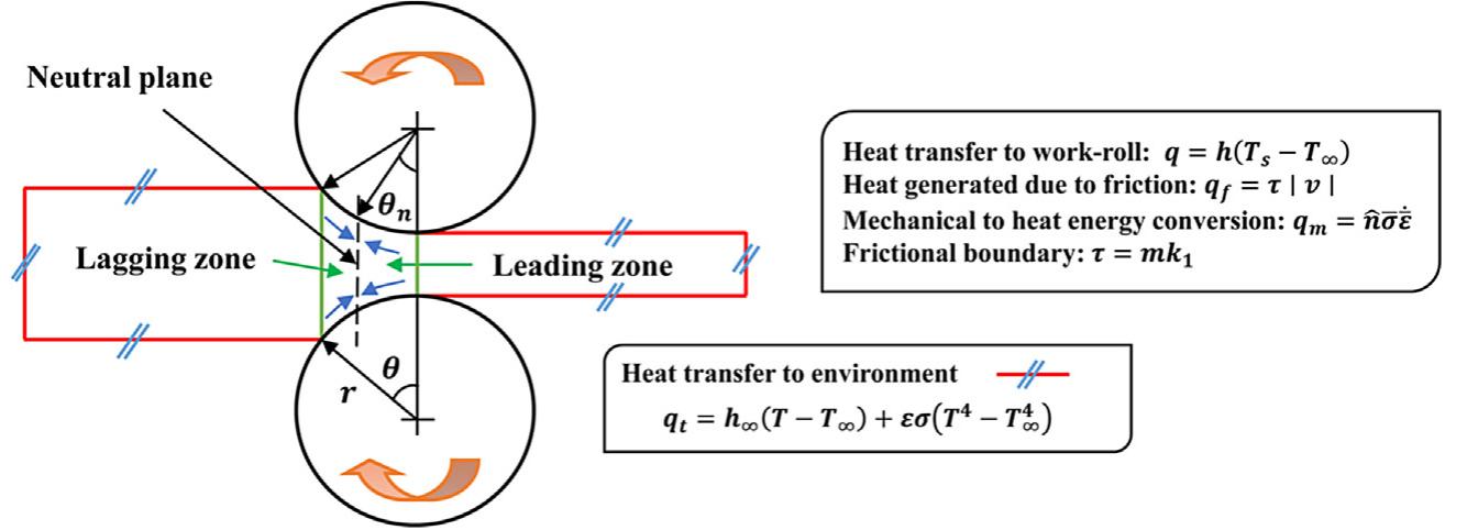 Schematic diagram of rolling process with the considered