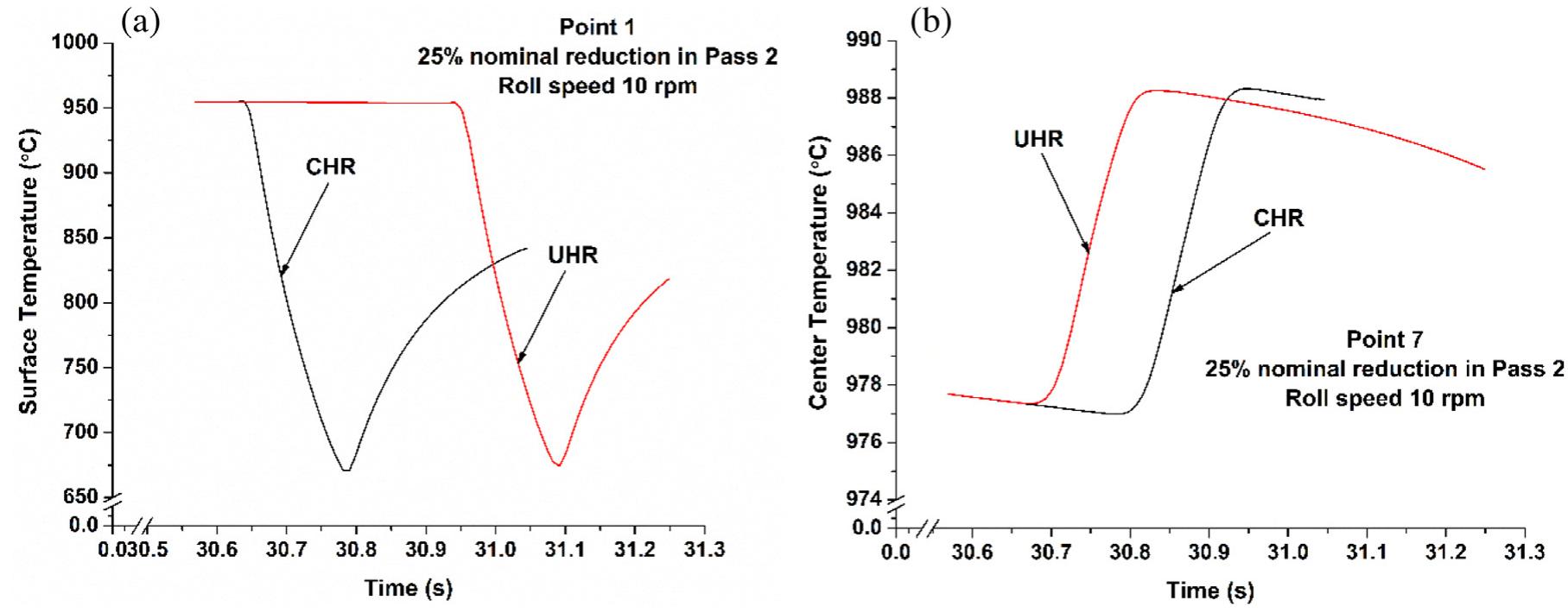 Figure 13 - Finite element simulation of a cross rolling