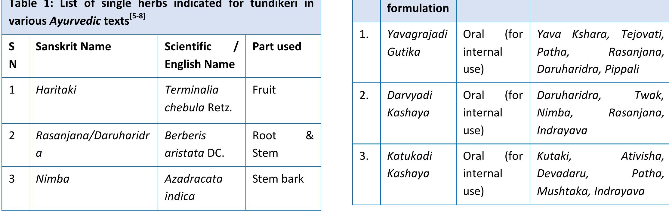Journal of ayurveda and integrated medical sciences | nov