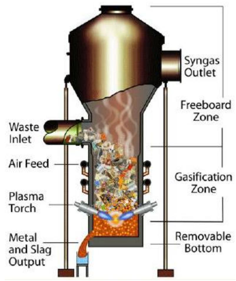 Plasma gasification model [53]. of thousands of degrees).