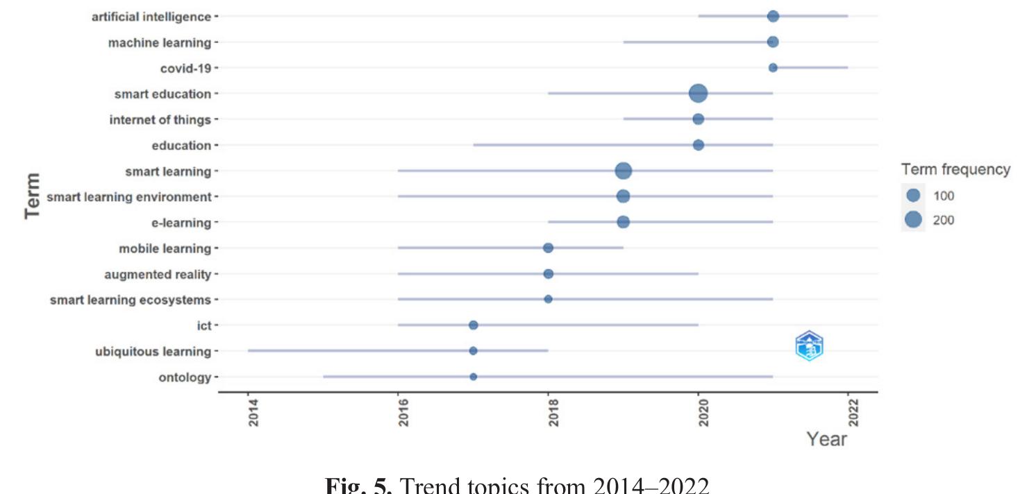 Thematic map. figure 6 shows an analysis of the thematic map