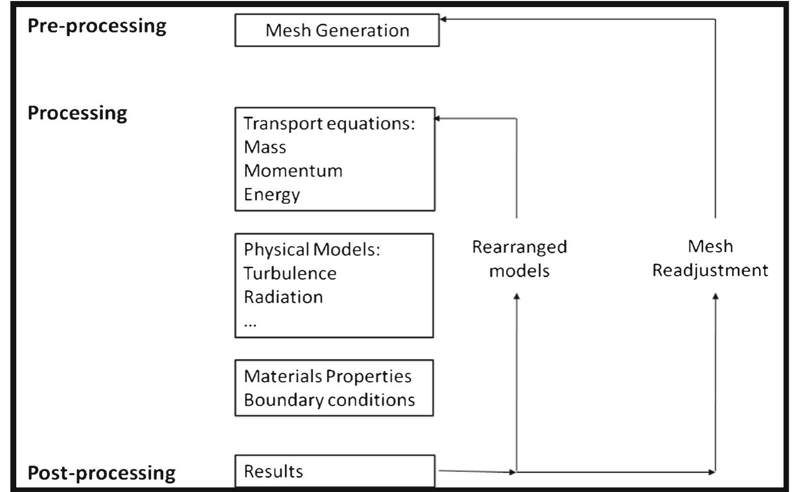 Schematic cfd modelling flow-charts to explain the